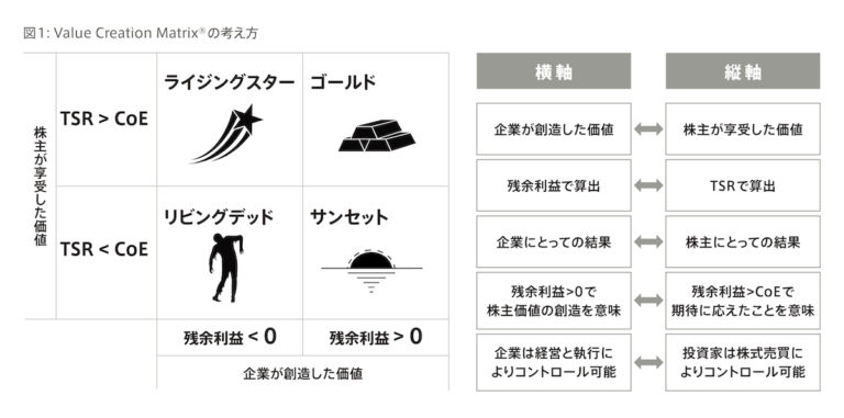 Value Creation Matrix®から見る企業の価値創造活動 - Logos Partners LLC